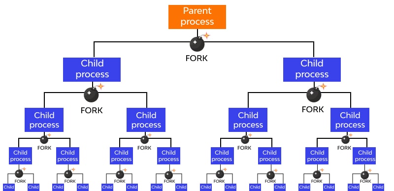 Fork Bomb - What is it? Mitigation💥